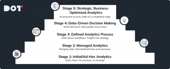 Analytics Maturity Model - Assess how effectively data is used