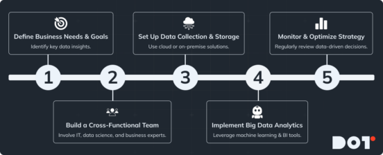 Big Data Implementation: A Comprehensive Guide for Startups