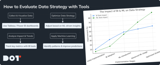 Data Evaluation: Measuring the Impact of Your Data Strategy